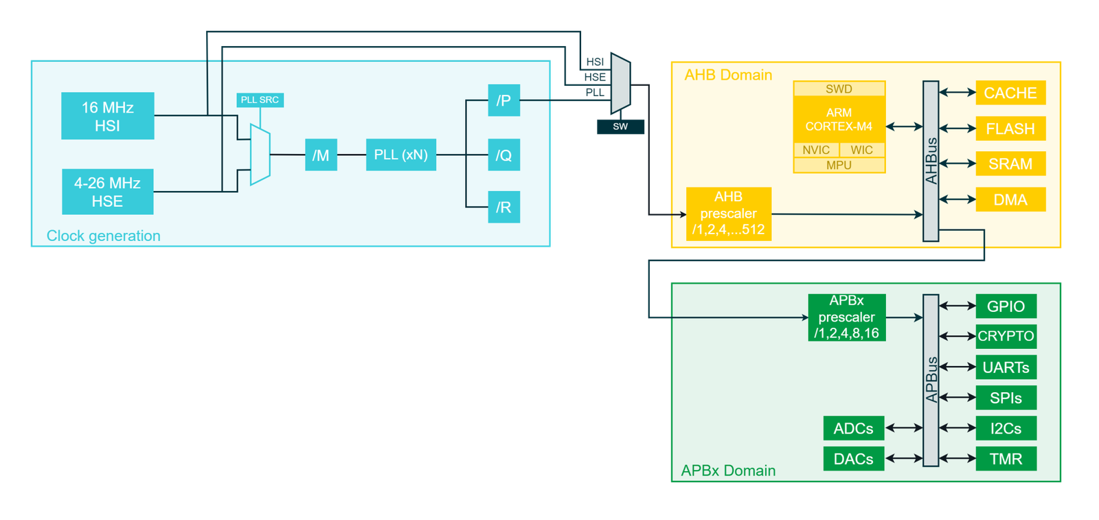 ARM Cortex clock tree 101: Navigating clock domains