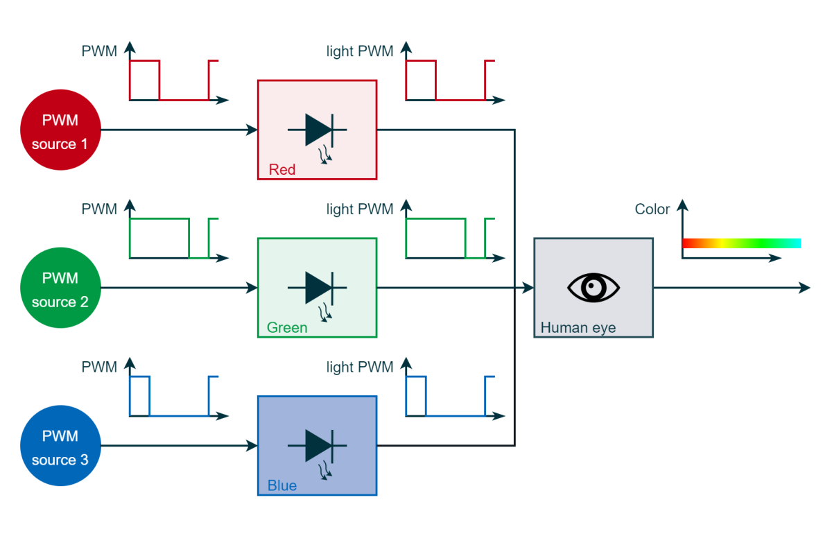PWM 101: from Duty Cycle to Motor Control