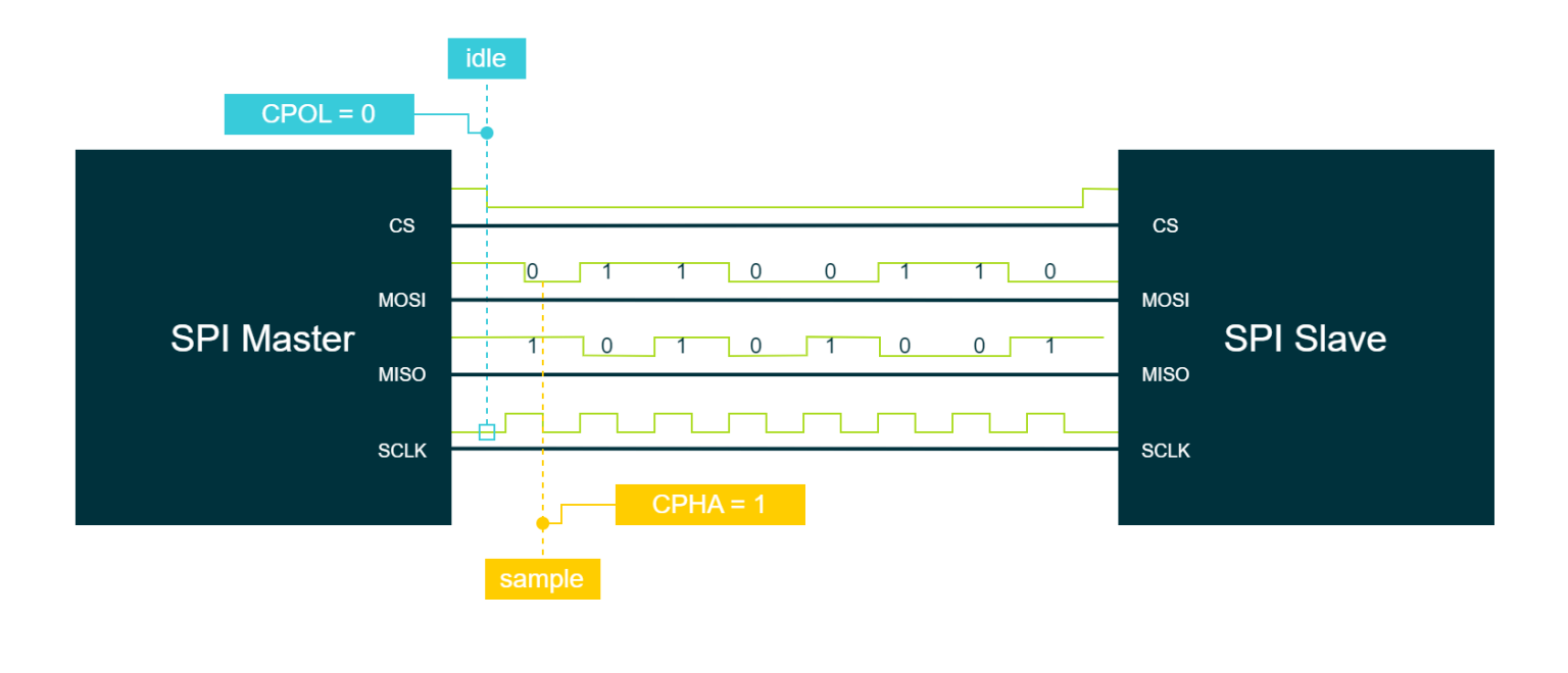 SPI 101: A beginner’s guide