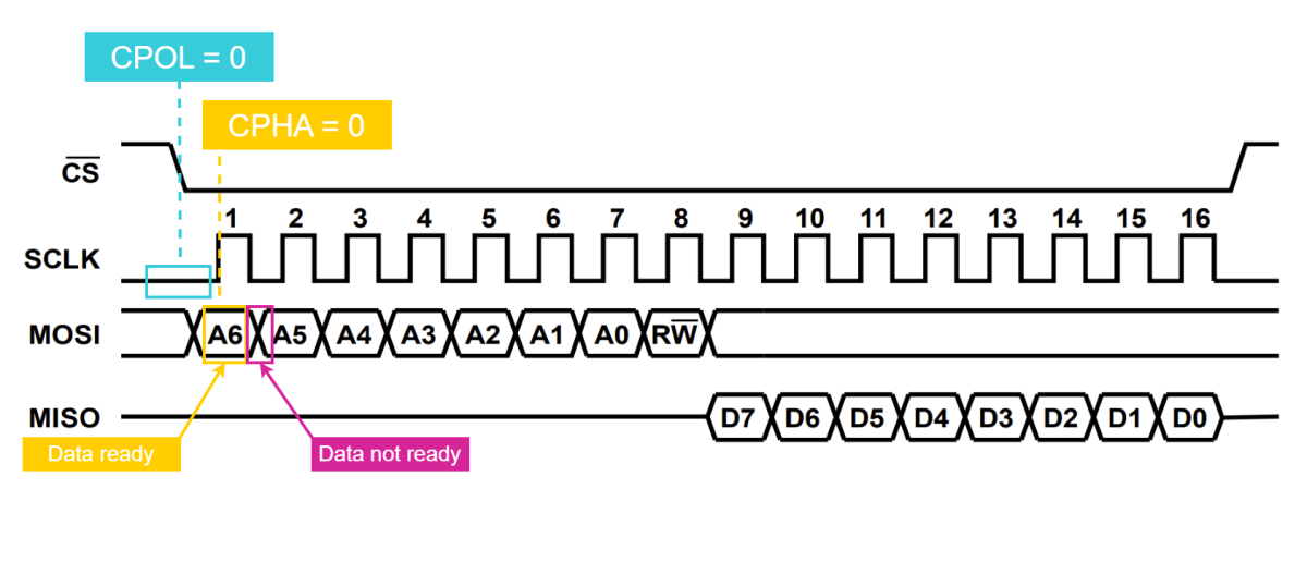 SPI 101: A beginner’s guide