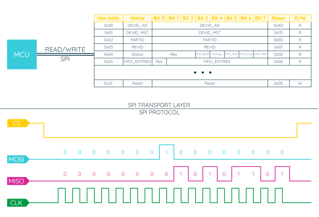 Leveraging ChibiOS/HAL’s SPI for Real-Time Applications