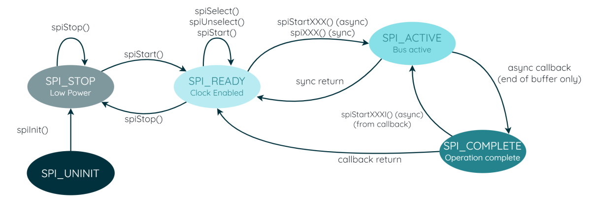 Leveraging ChibiOS/HAL’s SPI for Real-Time Applications